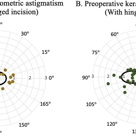 Astigmatic Centroid Analysis Of Postoperative Corneal Astigmatism In Download Scientific