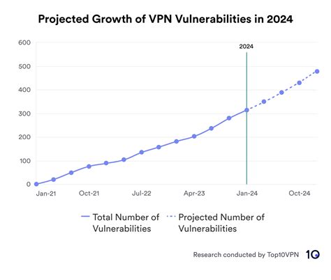 Vpn Security Vulnerabilities Increased 47 In 2023