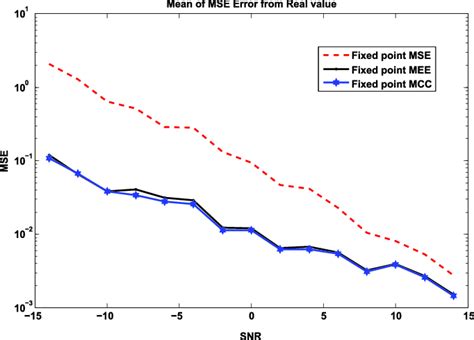 The Performance Of Fp Mse Fp Mee And Fp Mcc In The Sense Of Cauchy