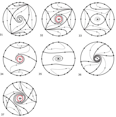 Phase Portraits Of The Differential Systems Appearing In Theorem 2 Download Scientific Diagram