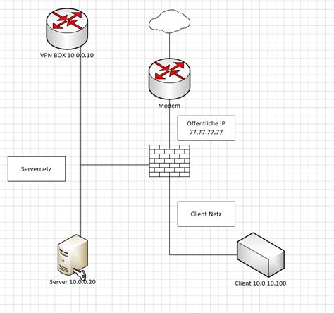 Vpn Device In The Server Network Discussions Sophos Firewall