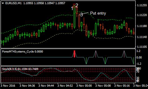 3° Candle Binary Options Trading Strategy
