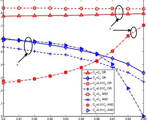 Optimal Sleeping And Censoring Rate For α 01 And 09 ≤ β ≤ 099