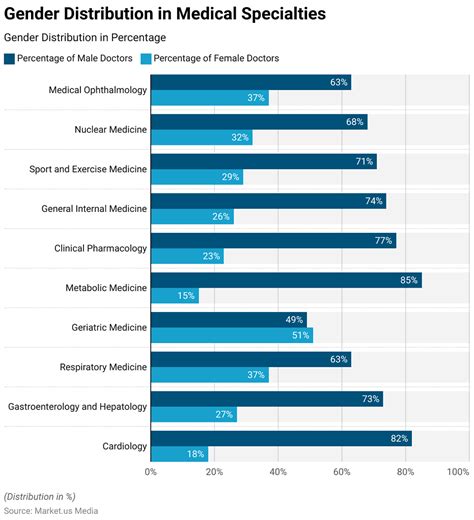Male And Female Doctors Statistics And Facts 2026