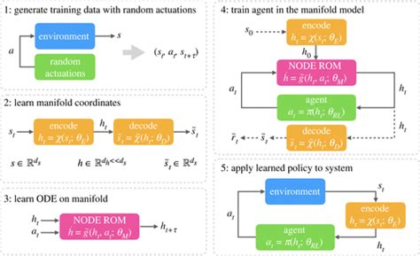 Data Driven Control Of Spatiotemporal Chaos With Reduced Order Neural Ode Based Models And
