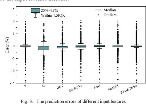 Figure From A Comparative Study Of Photovoltaic Power Prediction Model With Different Inputs