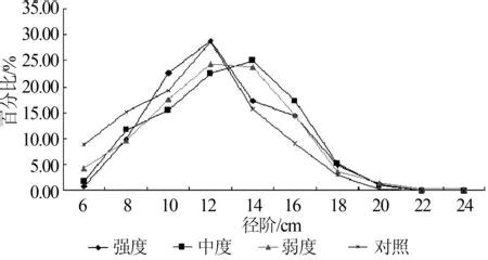 抚育间伐对马尾松林分生长与植物多样性的影响 参考网