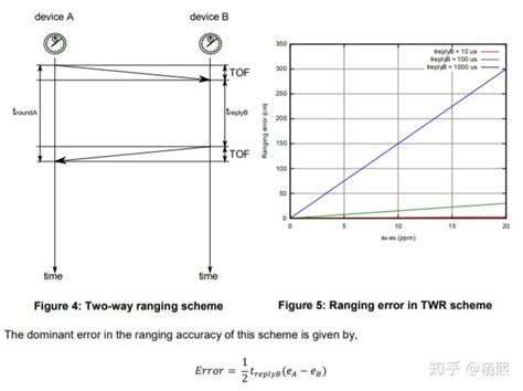 Decawave Uwb Twr 测距原理及误差分析 知乎