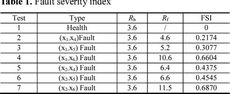 Table 1 From A Fault Severity Index For Stator Winding Faults Detection In Vector Controlled Pm