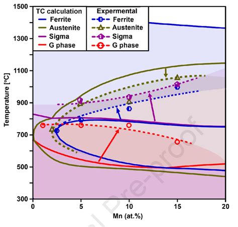 The Dissolution Temperatures Of The Ferrite Austenite And G Phases