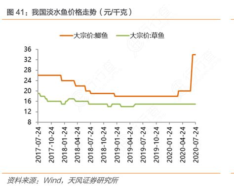 我国淡水鱼价格走势(元:千克)行行查行业研究数据库 我国淡水鱼价格走势(元:千克)行行查行业研究数据库
