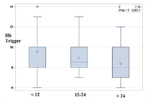 Different Hemoglobin Triggers Adopted According To Vv Ecmo Centers