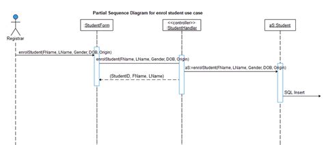 A Partial Sequence Diagram For The Enroll Babe Use Case Where Only Download Scientific
