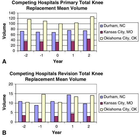 Ab A This Figure Displays Trends In The Mean Primary Tkr Volume In Download Scientific
