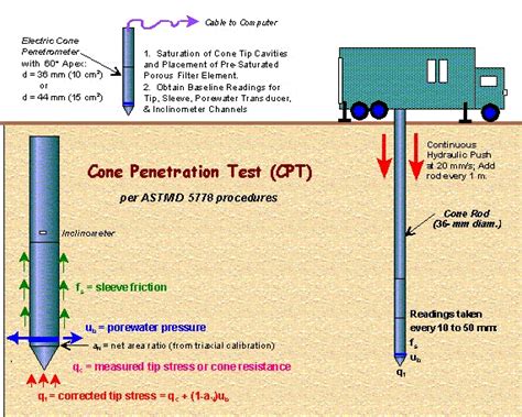 supervision and data analysis of piezocone test cptu 58 off