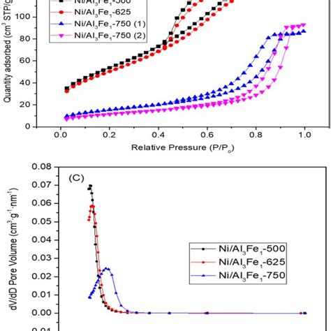 n2 adsorption desorption isotherms of the calcined a and spent b