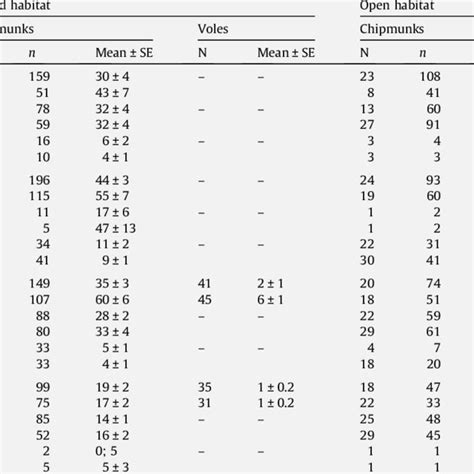 Mean Number Of Ixodid Larvae According To Year Age Sex And Habitat