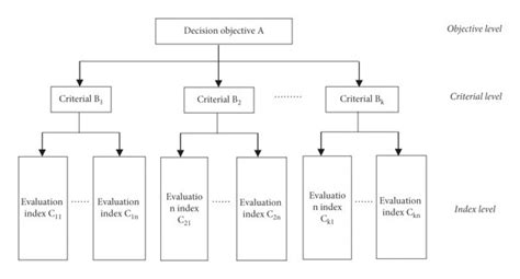 The Hierarchical Structure For The Multiple Indices System Download Scientific Diagram