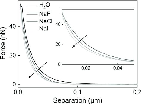 Typical Force Versus Separation Curves Measured Upon Approach For