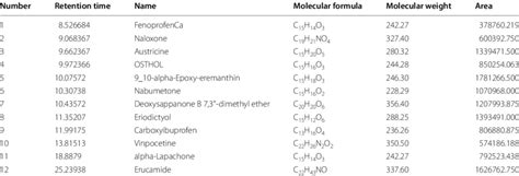 The Major Bioactive Components Detected And Measured In The Ethanolic