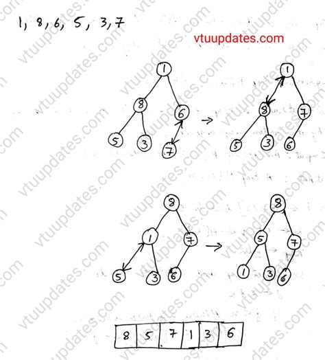 Define Heap Write Bottom Up Construction Algorithm Construct Heap For