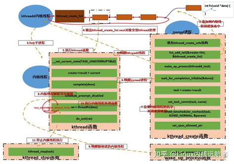 深入理解linux内核之内核线程(上) 知乎 深入理解linux内核之内核线程(上) 知乎