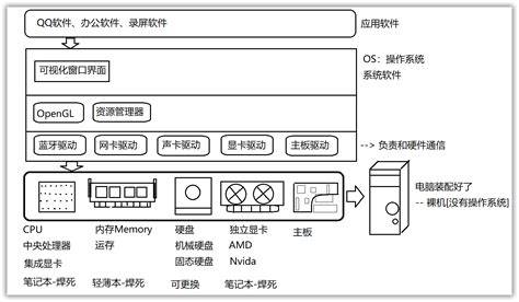 Centos 操作系统初识centos Os Csdn博客