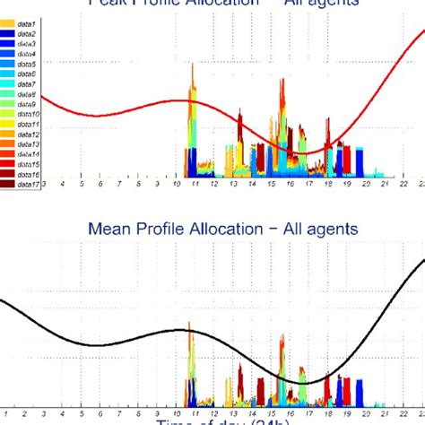 The Peak Upper Plot And Mean Lower Plot Power Load Watts Of A 5