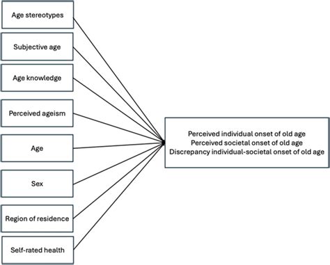Perceptions Of Individual And Societal Onset Of Old Age Associations