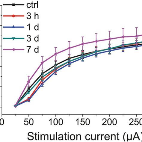 input output relationships for fepsp amplitudes recorded from the