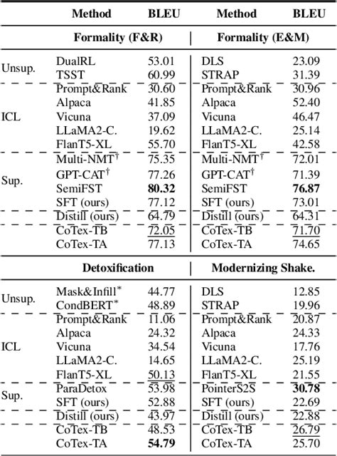 distilling text style transfer with self explanation from llms paper