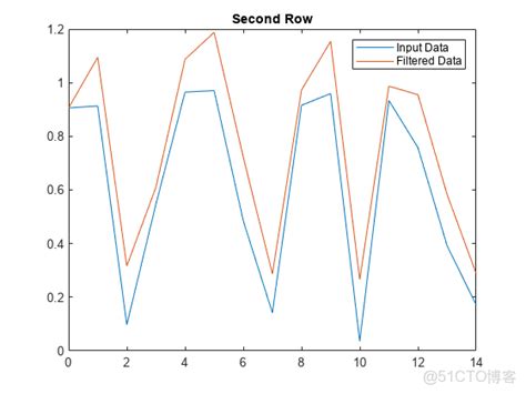 Matlab的sg滤波怎么用python实现 Matlab滤波函数filtermob6454cc73c728的技术博客51cto博客