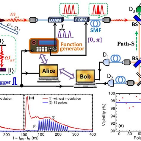 Possible Photon Splitting Attack Against Dps Qkd Download Scientific Diagram