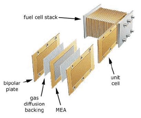 Fuel Cell Stack Structure Download Scientific Diagram