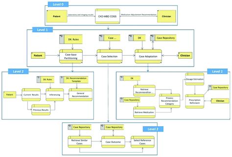 Data Flow Diagram Depicting The Relationship Between Processes And Data Download Scientific