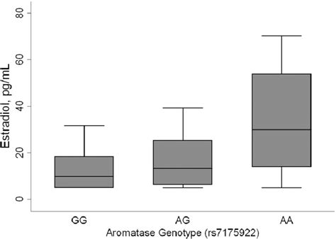 Estradiol Levels And Aromatase Genotype Adjusted For Sex Test For Download Scientific Diagram