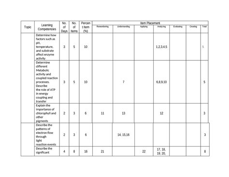 Tos Genbio Tos Topic Learning Competencies No Of Days No Of