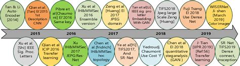 Figure 1 From A Survey On Deep Convolutional Neural Networks For Image Steganography And