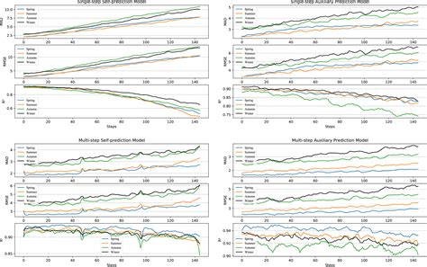 Prediction Of Global Ionospheric Tec Based On Deep Learning Chen 2022 Space Weather