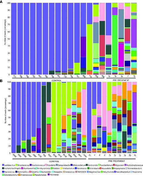 Microbiome Composition On The Genus Level In Women Pre A And