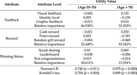 utility value of attribute levels classified by age download