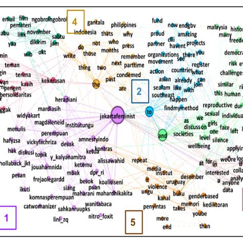 The Jakartafeminist Textual Network Analysis Graph Source Data