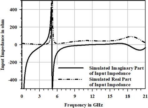 computed real and imaginary input impedances in ohms as a function of