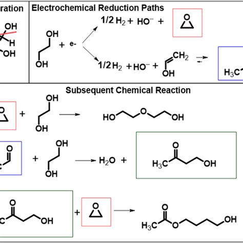 Proposed Electrochemical Reaction At Cathode And Subsequent Reactions