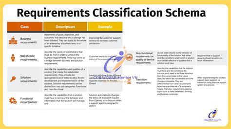 Requirements Classification Schema Các Loại Yêu Cầu