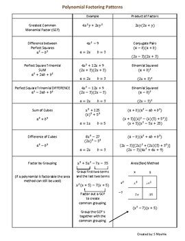 Polynomial Factoring Patterns By Sharon Moehle TPT
