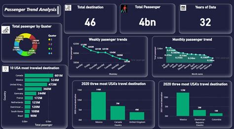 nikita kumari on linkedin powerbi dataanalysis traveltrends