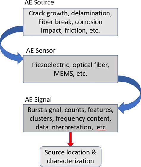 A Comparison Between A Traditional Rfid Systems B Novel