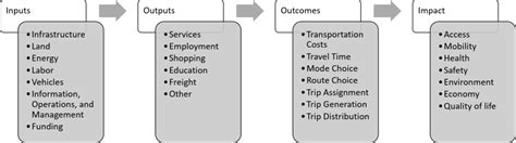 Introduction To Multimodal Transportation Planning Multimodal Transportation Planning
