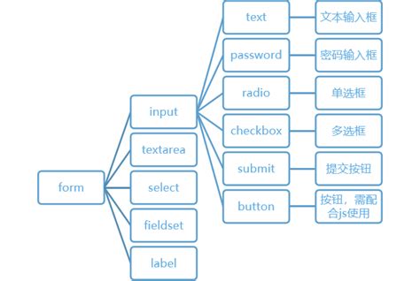 Web前端——html学习web前端开发html学习 Csdn博客